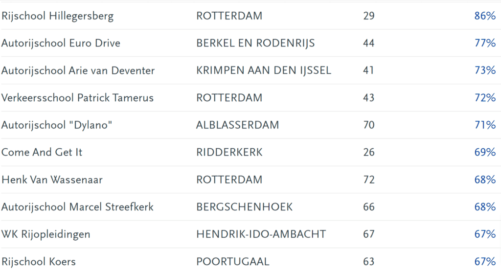 beste rijscholen rotterdam - VideoRijles.nl