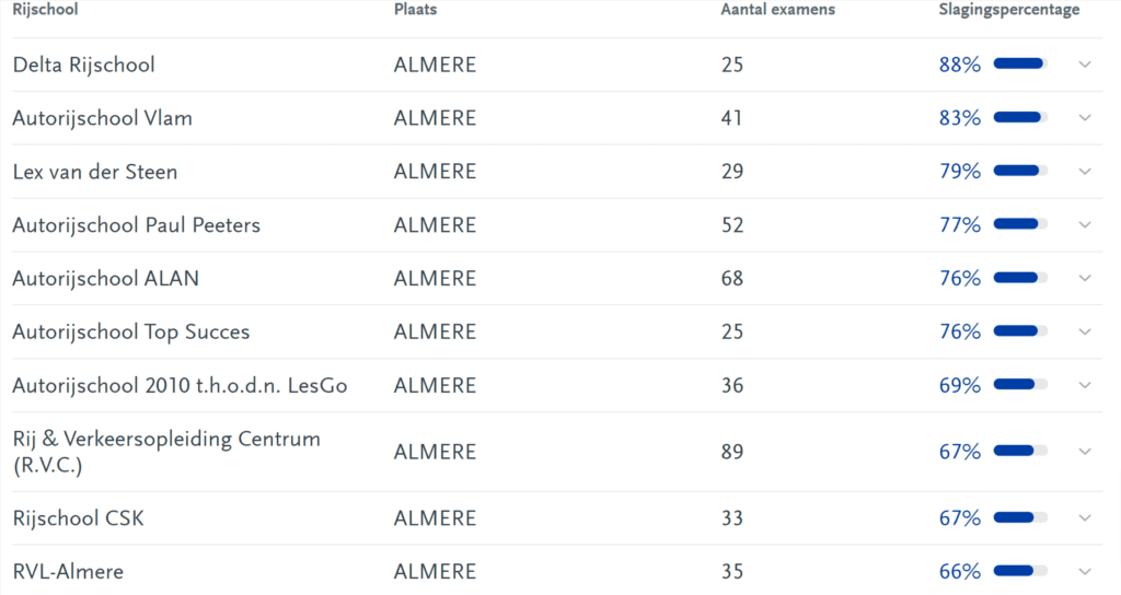 Beste rijschool almere - VideoRijles.nl